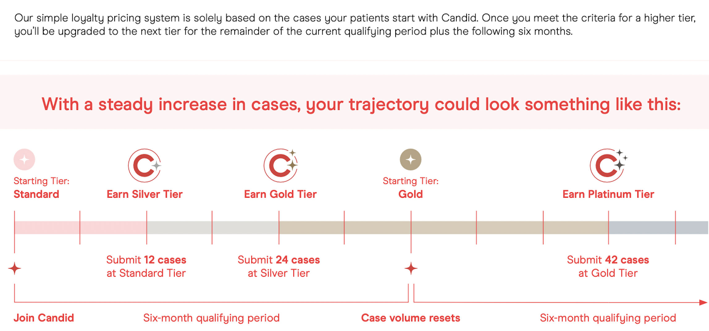 Loyalty Pricing Tiers – CandidPro